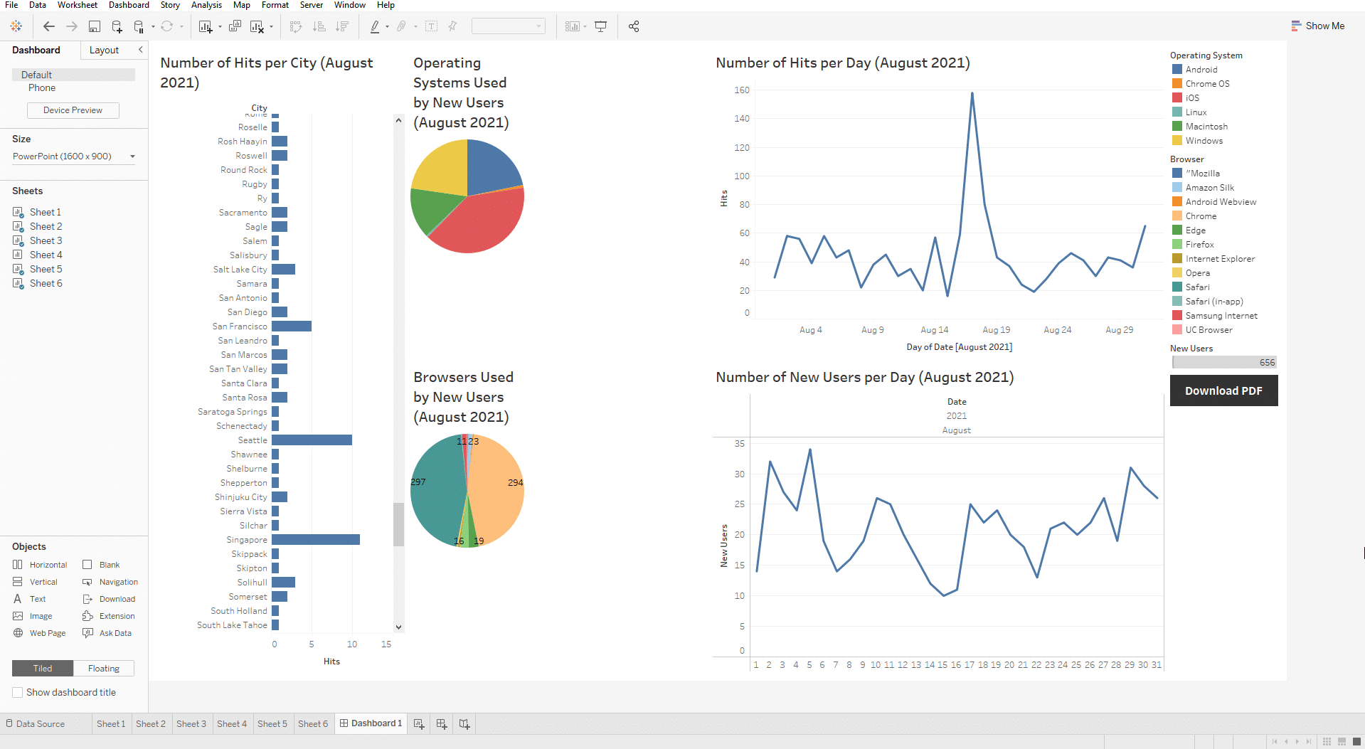 Tableau Dashboard from Google Analytics Data | Mathematical Consulting ...